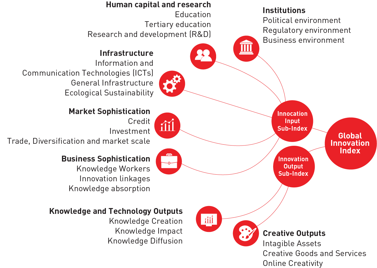 Inter-Agency Committee on Global Innovation Index (GII) Monitoring ...
