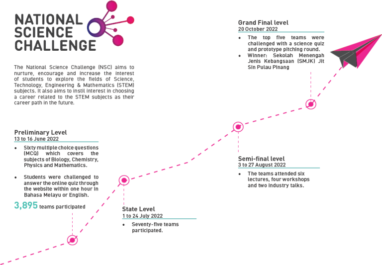 National Science Challenge (NSC) – Annual Report 2022