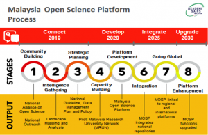 About – Malaysia Open Science Platform (MOSP)