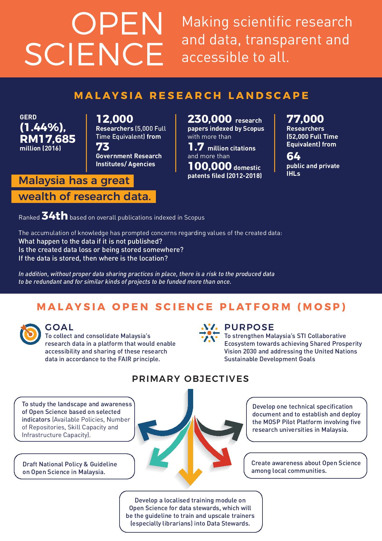 Introduction to MOSP – Malaysia Open Science Platform (MOSP)
