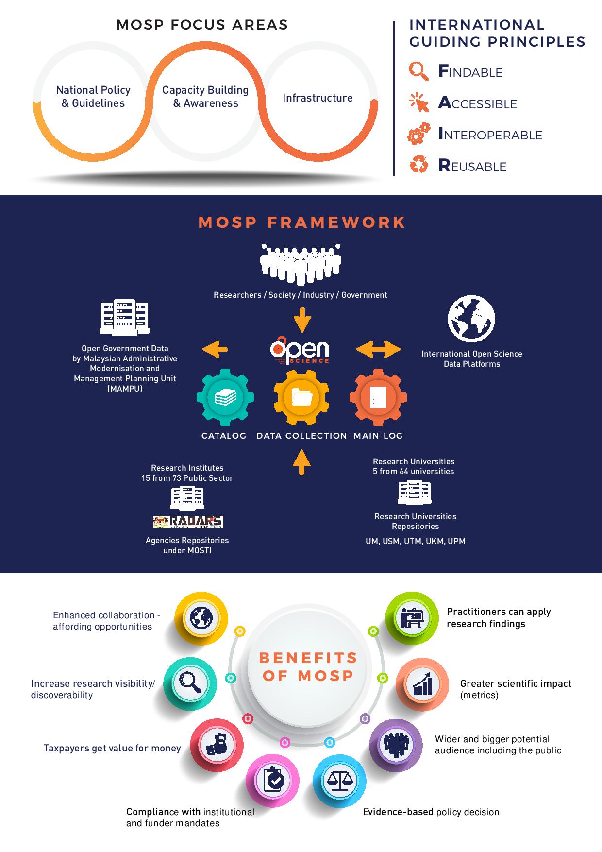 Introduction to MOSP – Malaysia Open Science Platform (MOSP)
