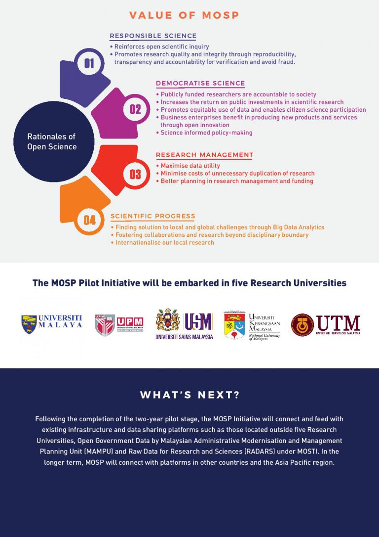 Introduction to MOSP – Malaysia Open Science Platform (MOSP)