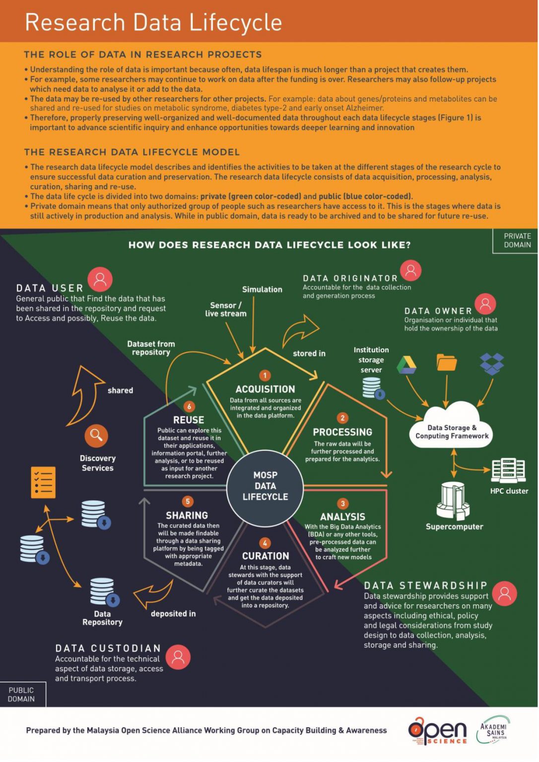 MOSP Data Lifecycle – Malaysia Open Science Platform (MOSP)